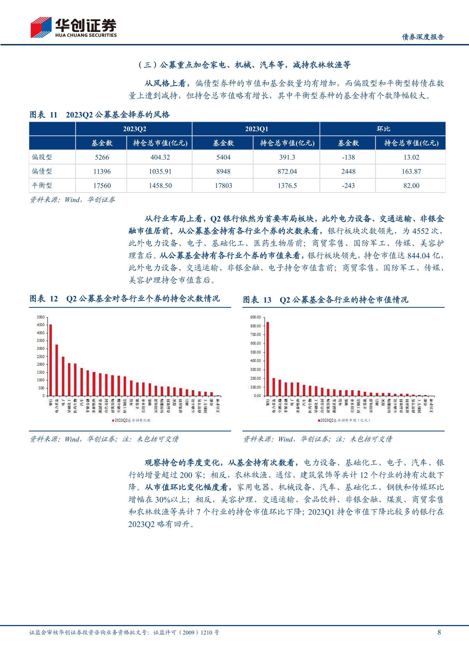 23Q2公募基金可转债持仓点评转债仓位较稳定看好结构性修复机会 20230803 华创证券 23页 报告 报告厅