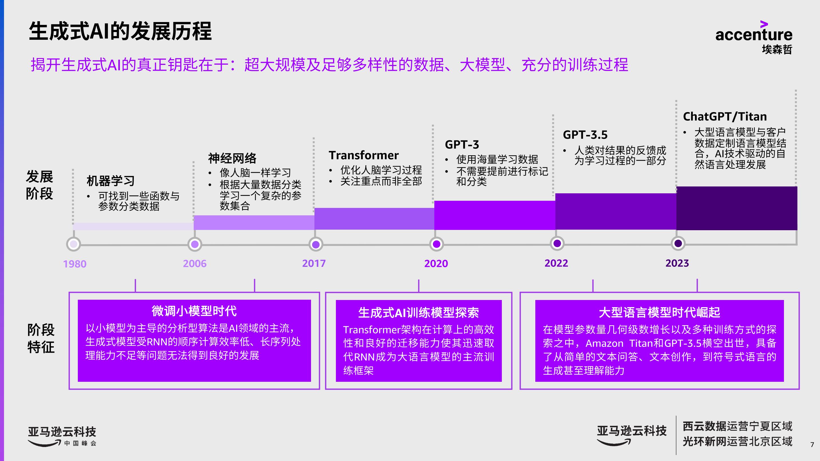 埃森哲 生成式人工智能突破智慧边际创造无限可能演讲PPT 报告 报告厅