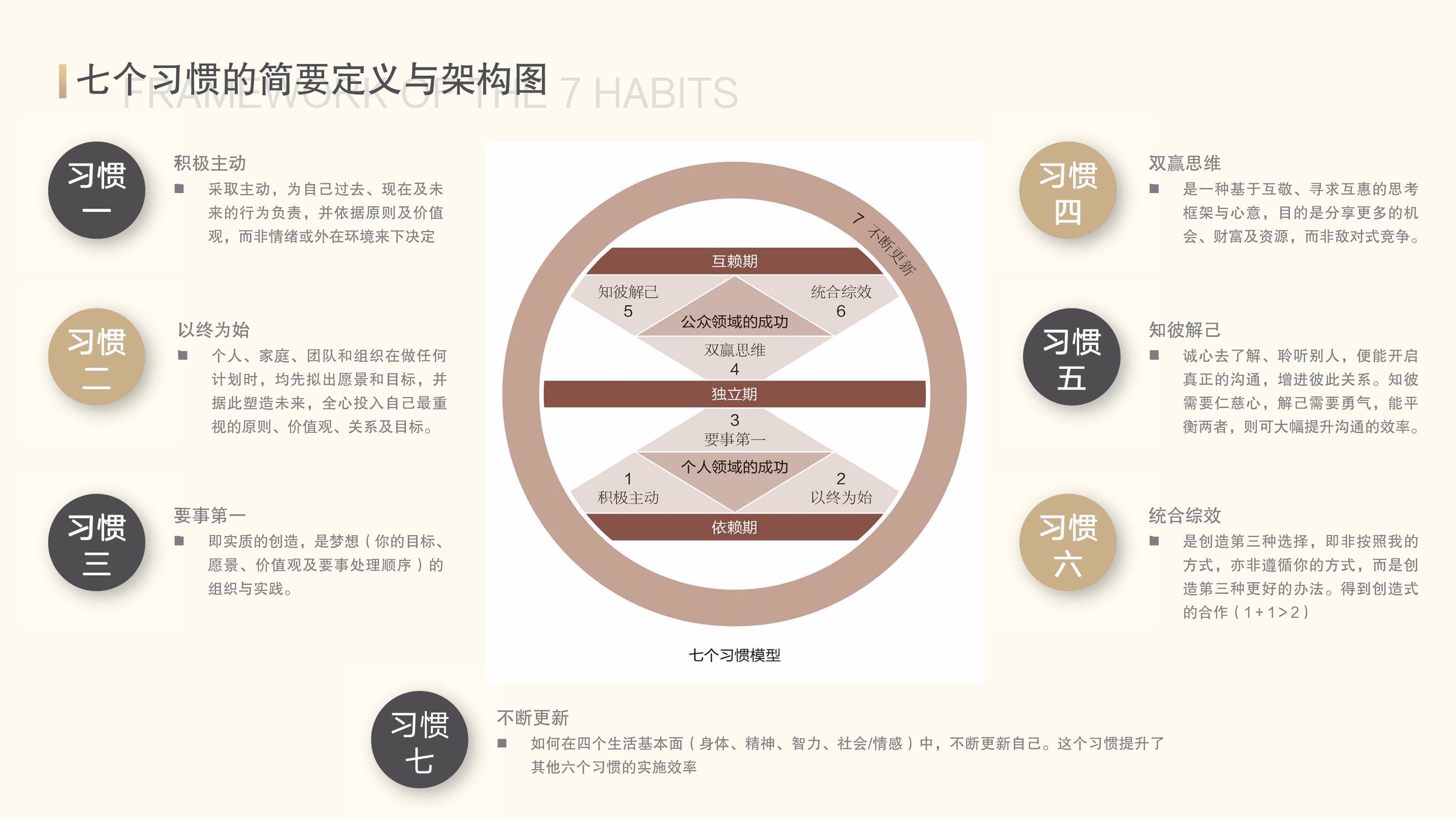《高效能人士的七个习惯》读书笔记文库 报告厅