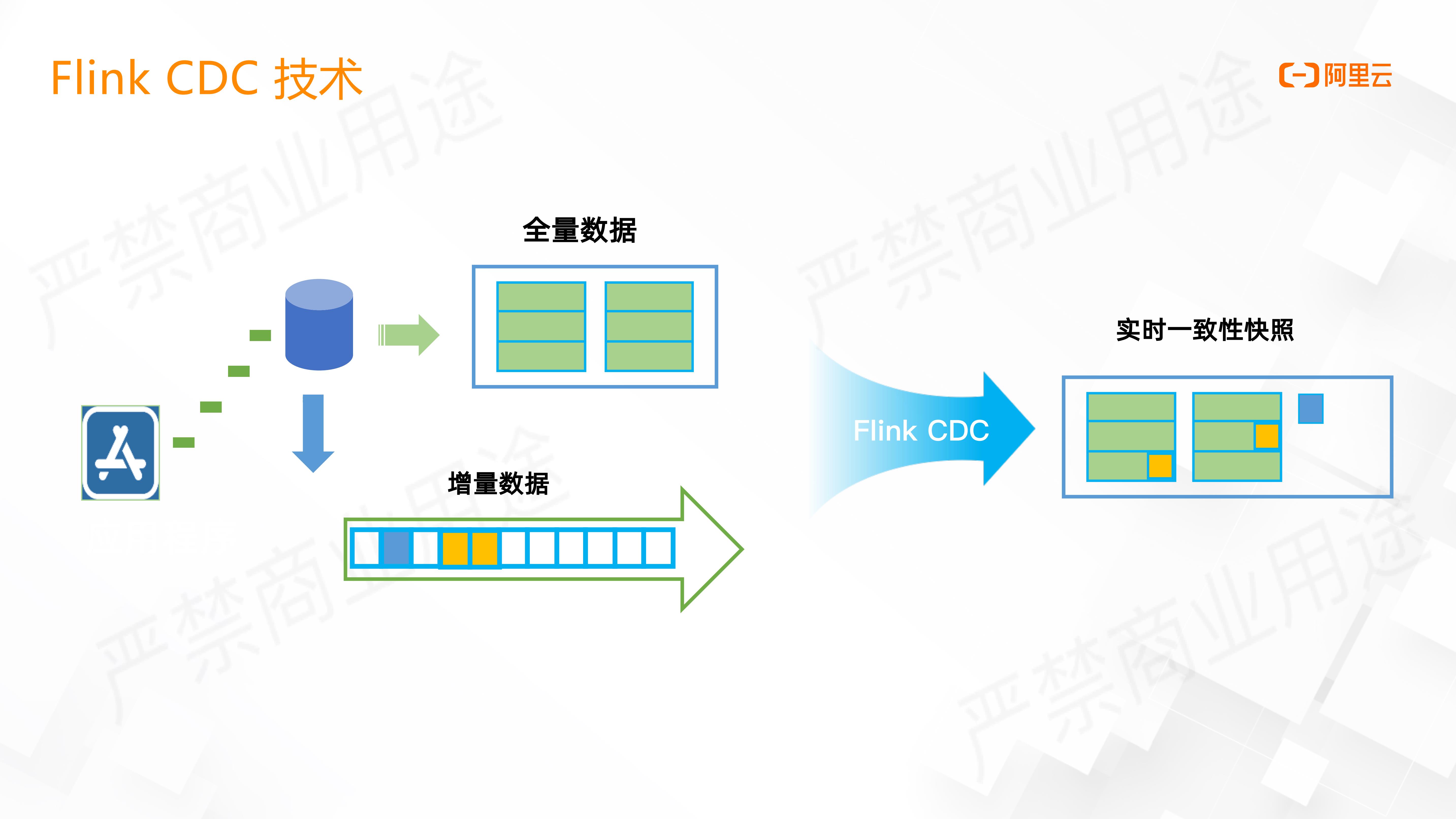 阿里云 基于 Flink Cdc 高效实现海量数据实时入湖入仓（会议课件））会议资料 报告厅 5799