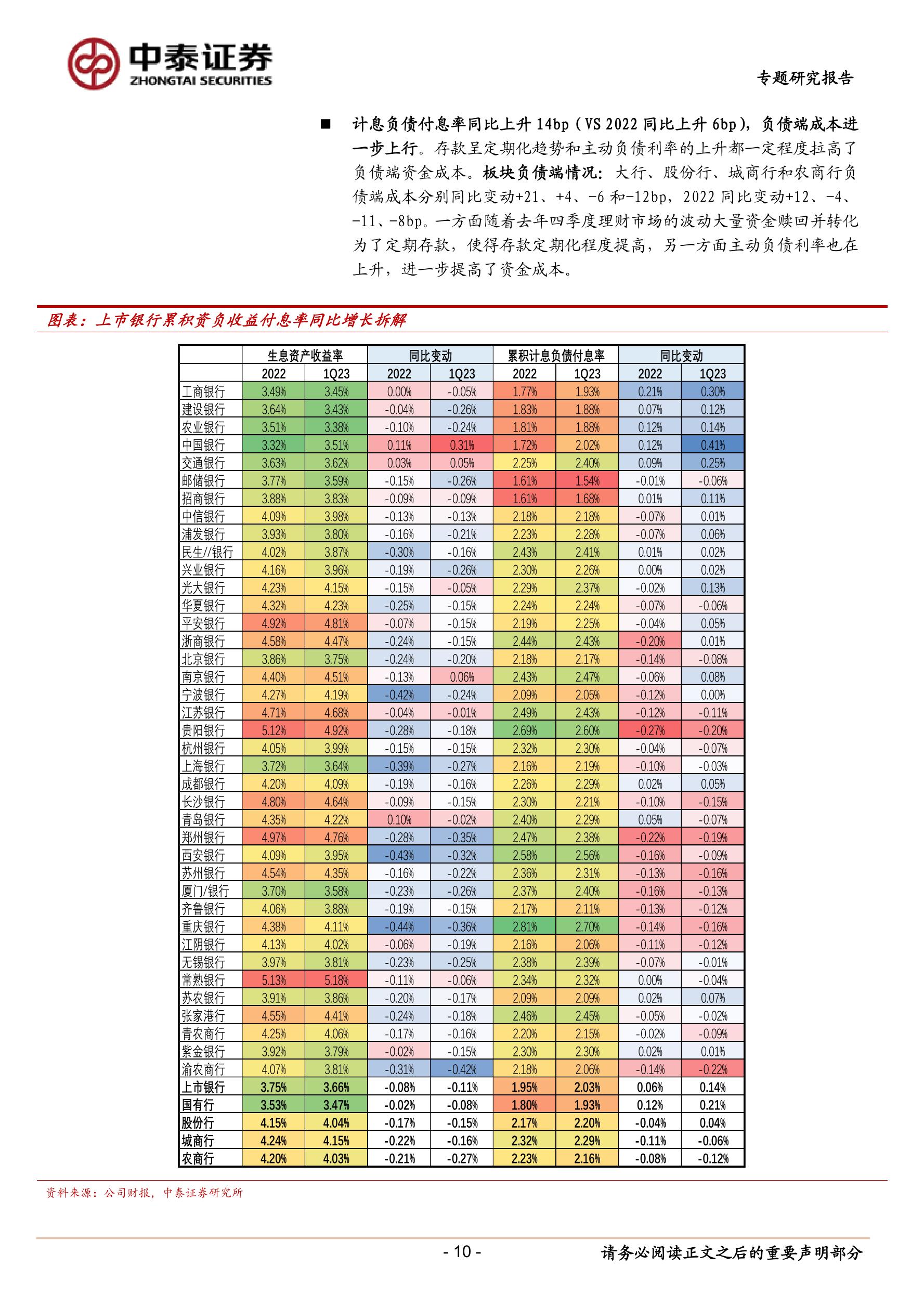 银行业深度：39家上市银行一季报综述与拆分，行业趋势与个股分化 20230503 中泰证券 40页 报告 报告厅