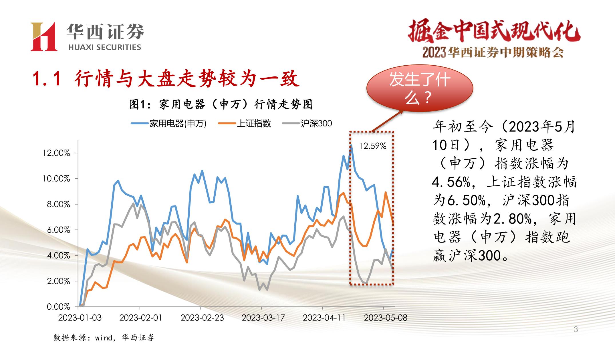 家电行业2023华西证券中期策略会：复苏进行时，各品类需求不断释放-20230512-华西证券-26页_报告-报告厅