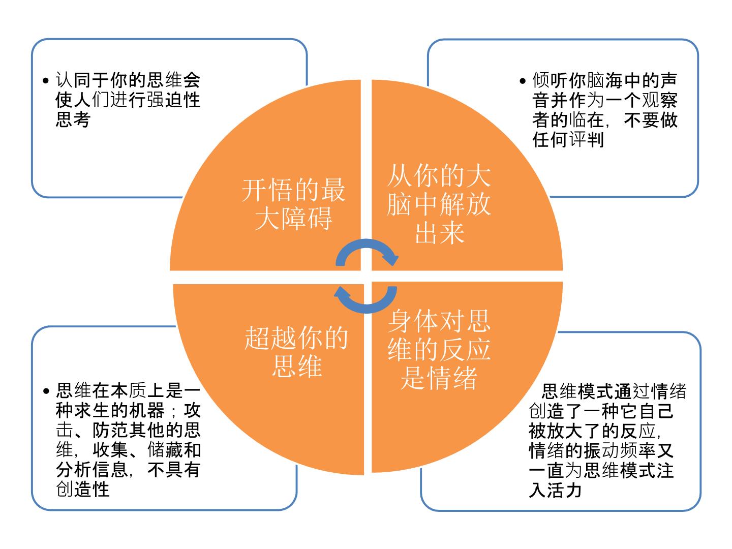 《当下的力量》读书笔记文库 报告厅
