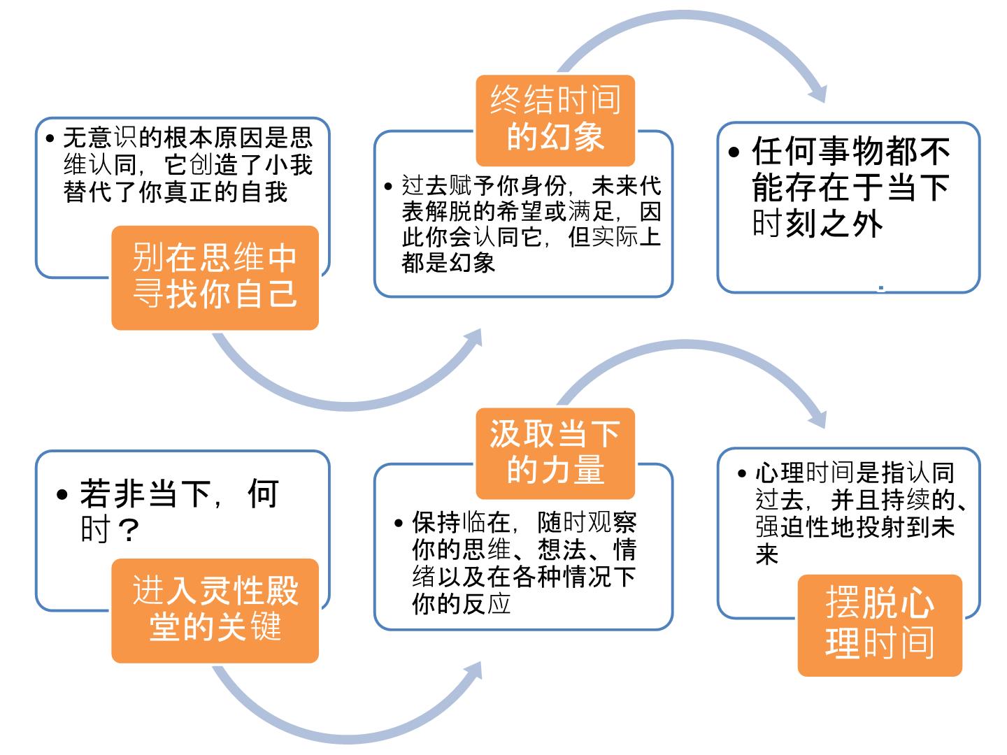 《当下的力量》读书笔记文库 报告厅